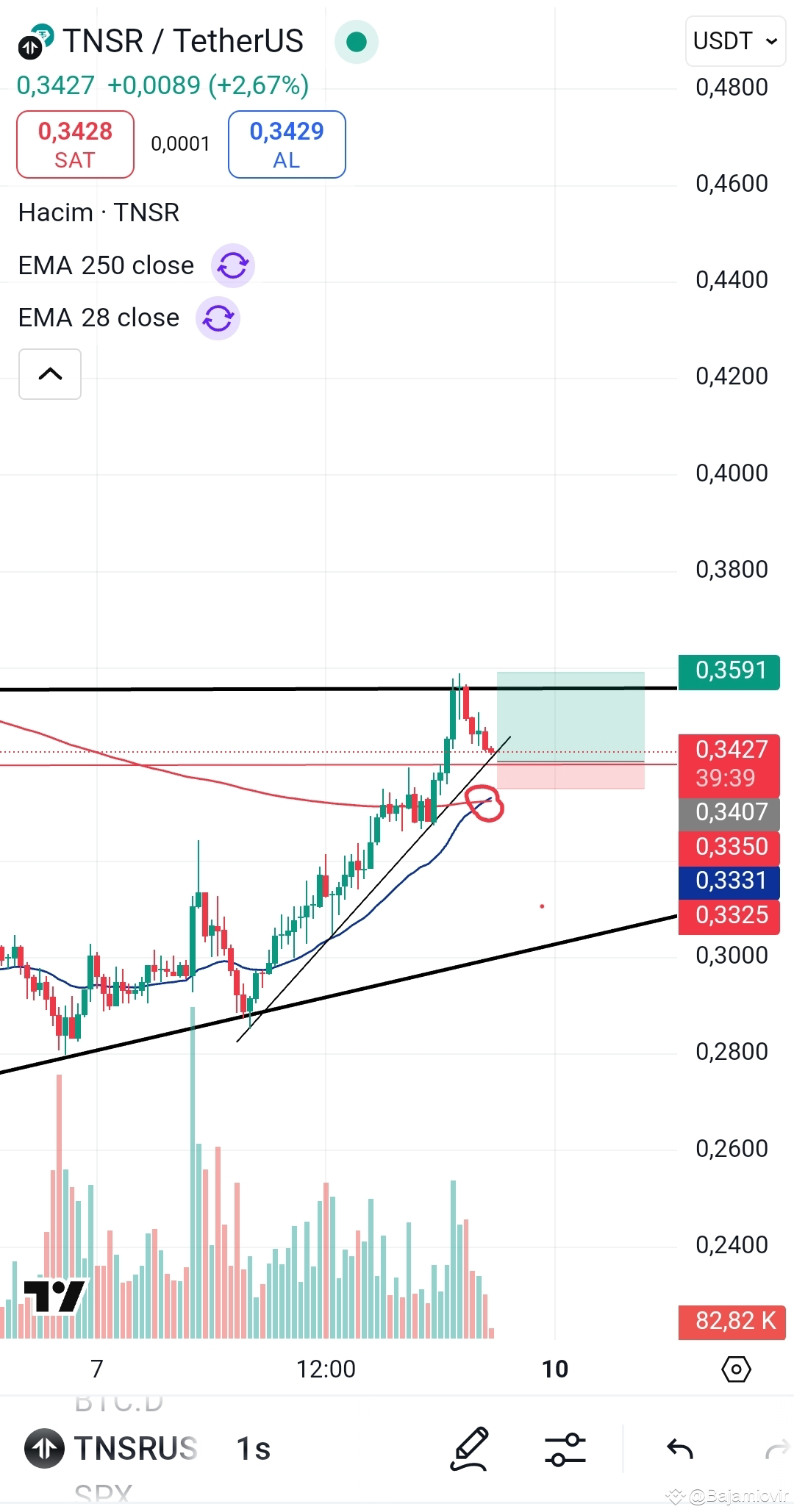 $TNSR Guys hi to all, Perfect golden cross is happened. EMA ...
