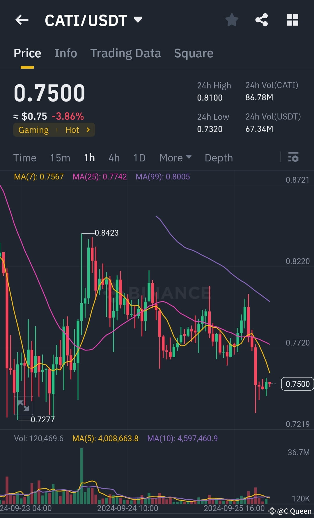 $CATI /USDT Trading Update Current Price: $0.75 Afte | C Queen on Binance Square