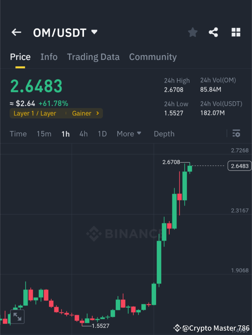 $OM $OM 🚀 OM/USDT Trading Analysis: Is a Br | Crypto Master 786 on Binance Square