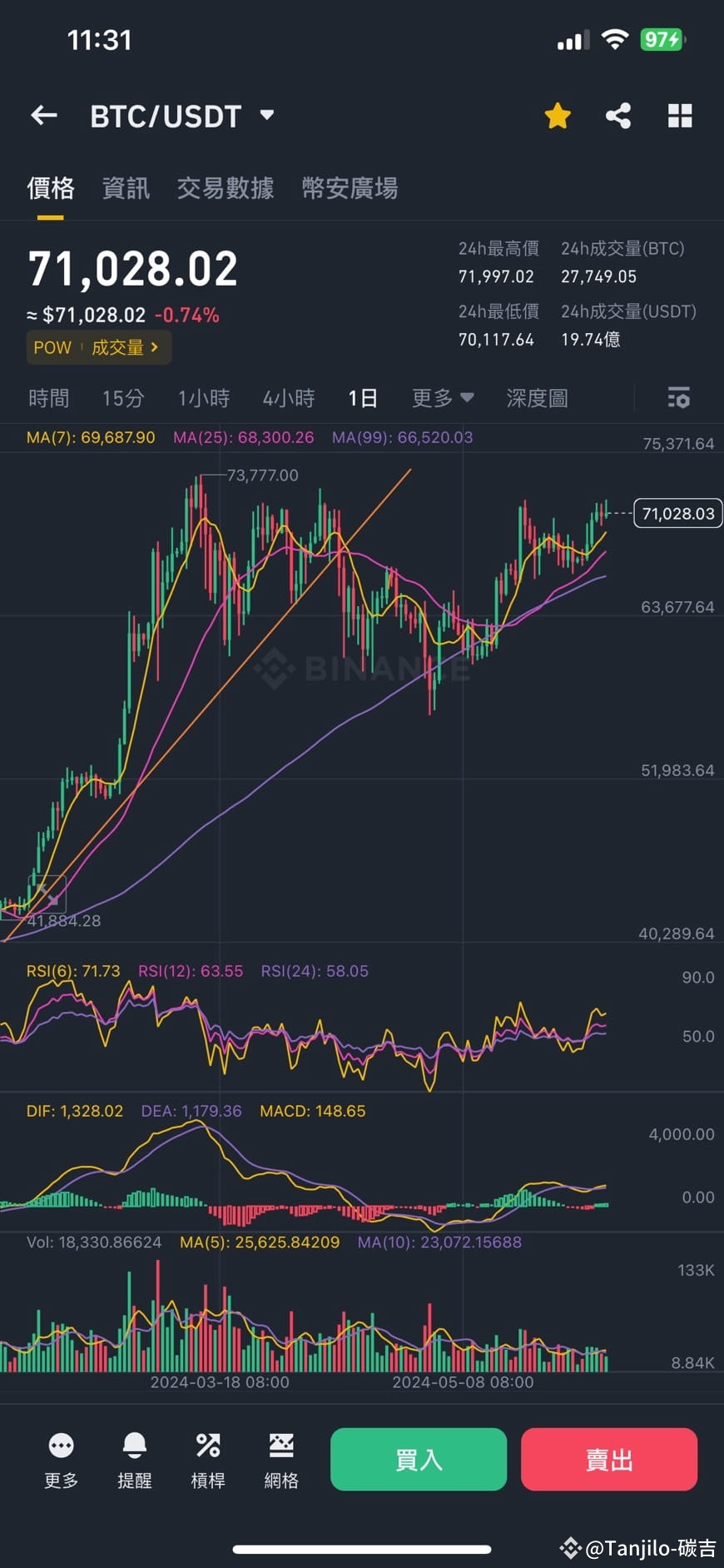 Bitcoin (BTC) & daily level trend analysis! BTC coins have | Tanjilo-碳吉 ...