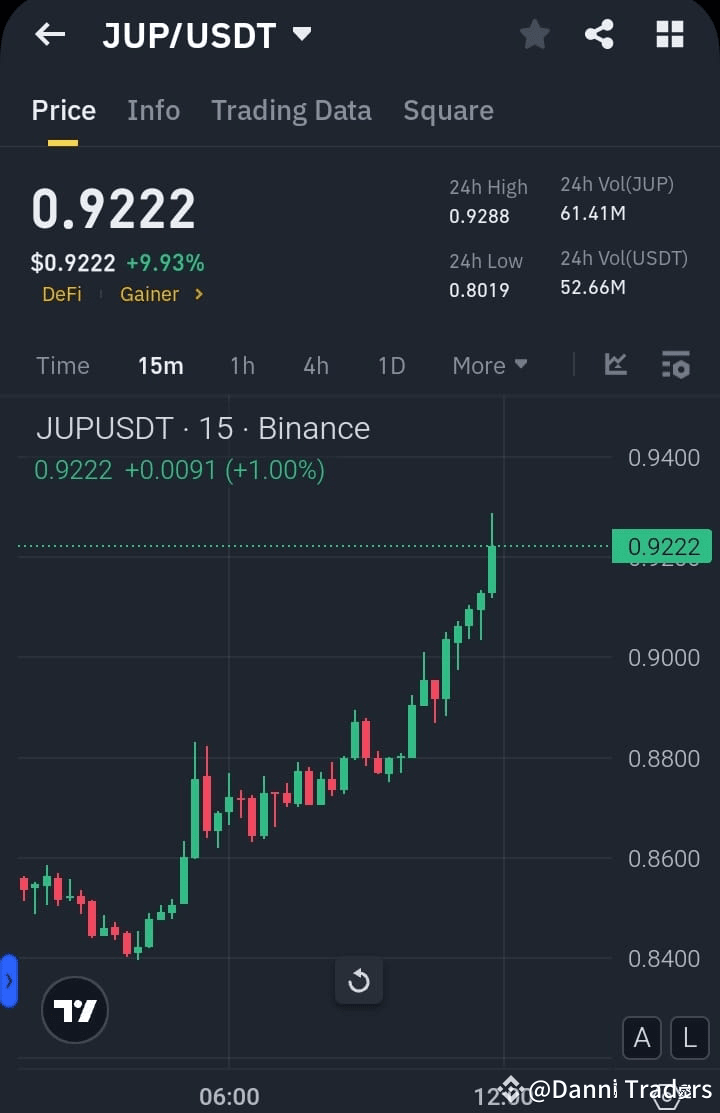 $JUP /USDT - Bullish Breakout! 🚀 $JUP /USDT has shown explo | Danni Traders on Binance Square