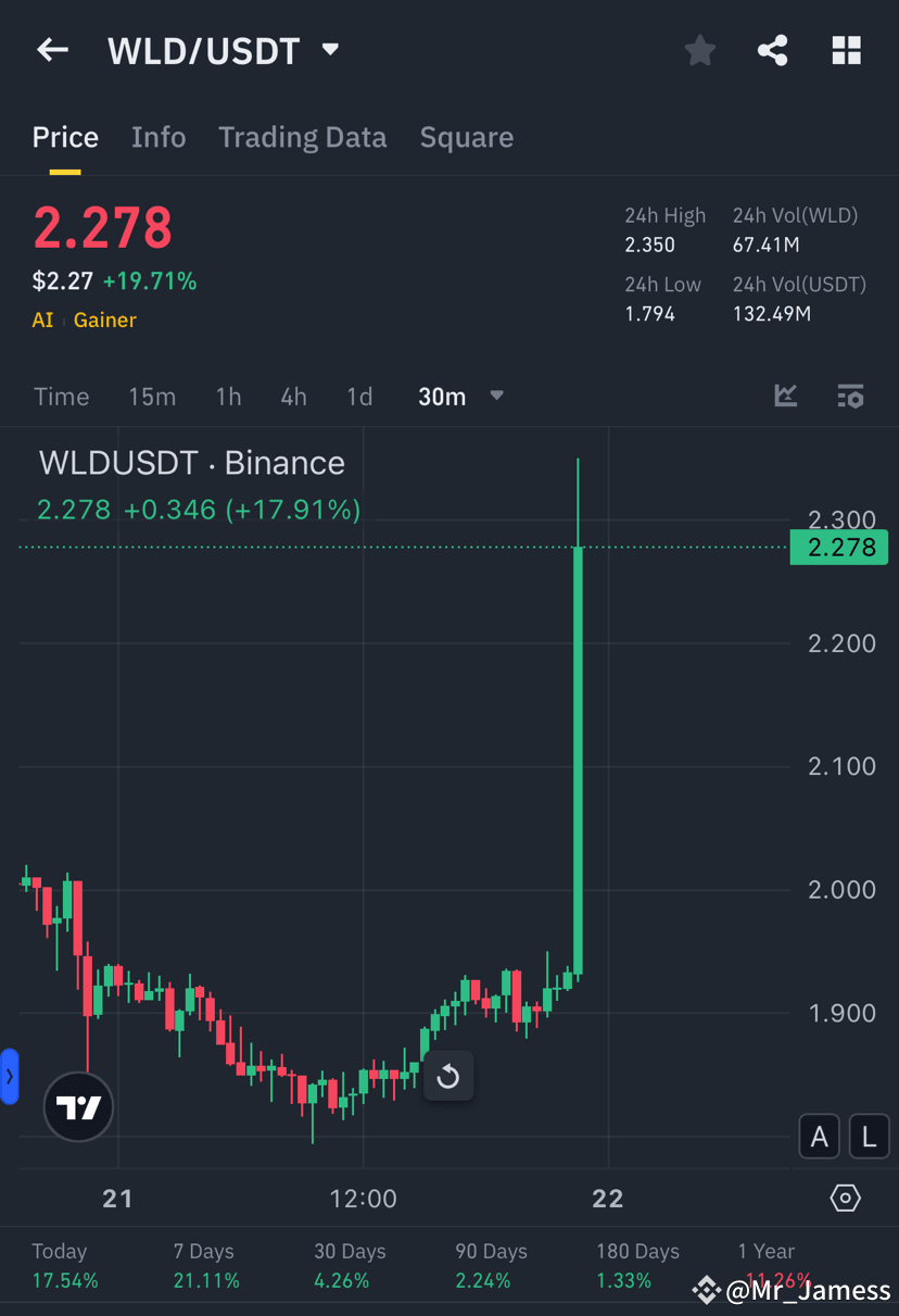 $WLD /USDT: Explosive Bullish Breakout!🔥💯 WLD/USDT is sky | Mr_Jamess on Binance Square