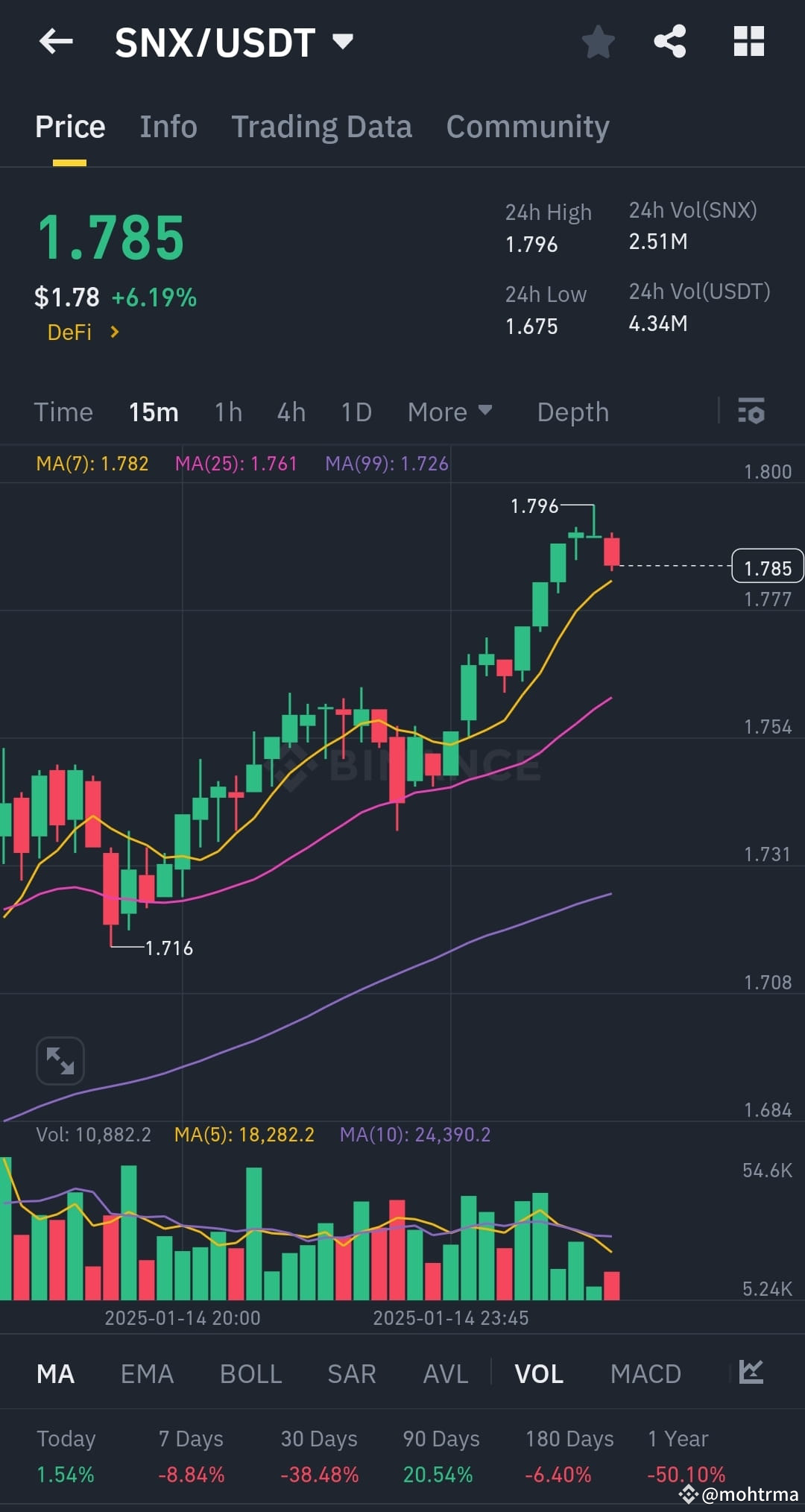 $SNX /USDT Bullish Move – Time to Enter! SNX is on a strong | mohtrma on Binance Square