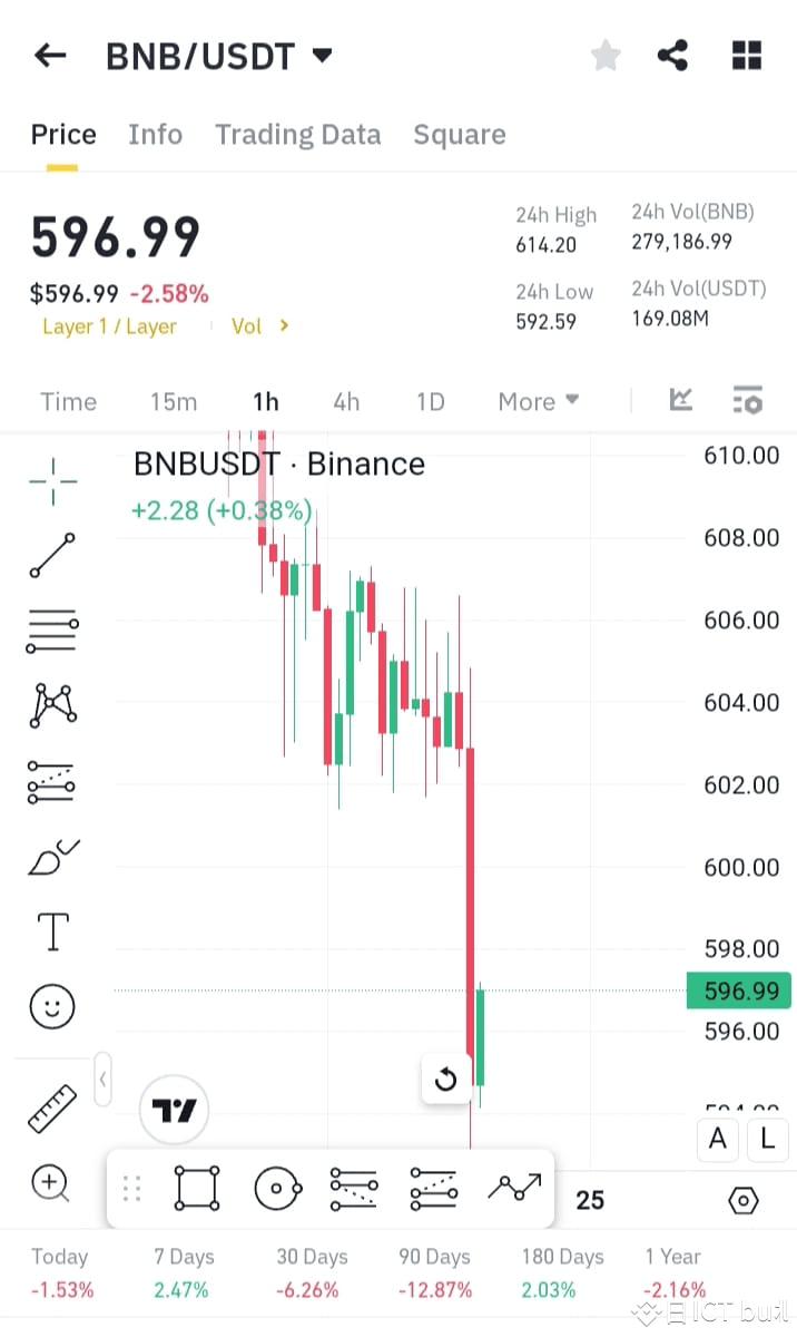 $BNB /USDT BEARISH BREAKDOWN IN ACTION — STRONG SELL PRESSUR | ICT bull on Binance Square