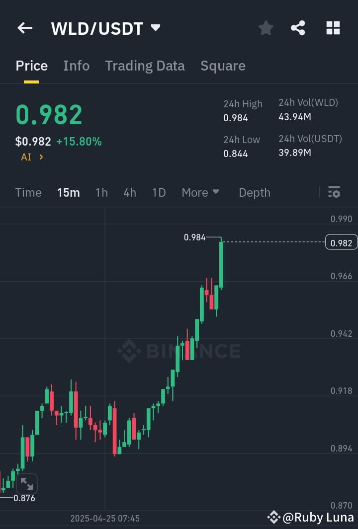 $WLD 💯🔥 /USDT – Technical Analysis & Trade Signal (25 Apr | Ruby Luna on Binance Square
