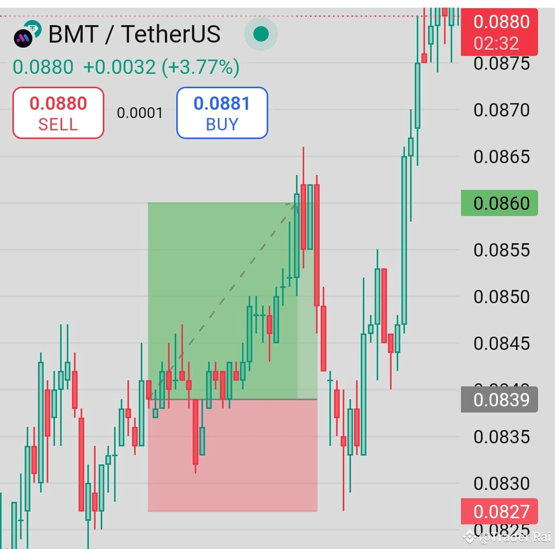 $BMT – Another Perfect Signal Hit! Profits locked in as pr | Trader Rai ...