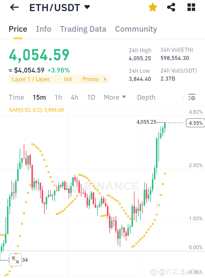 technical analysis and trade signal for $ETH /USDT with thr | Yi Xi Bullish on Binance Square