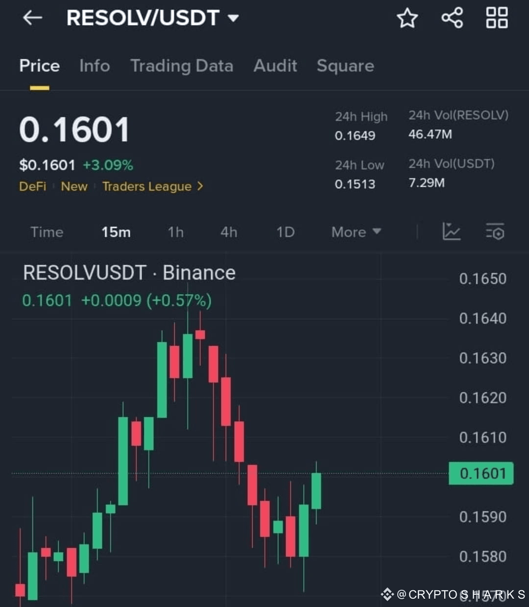 $RESOLV /USDT Rebound in progress! 🚀 $RESOLV is recoverin | CRYPTO S H A R K S on Binance Square