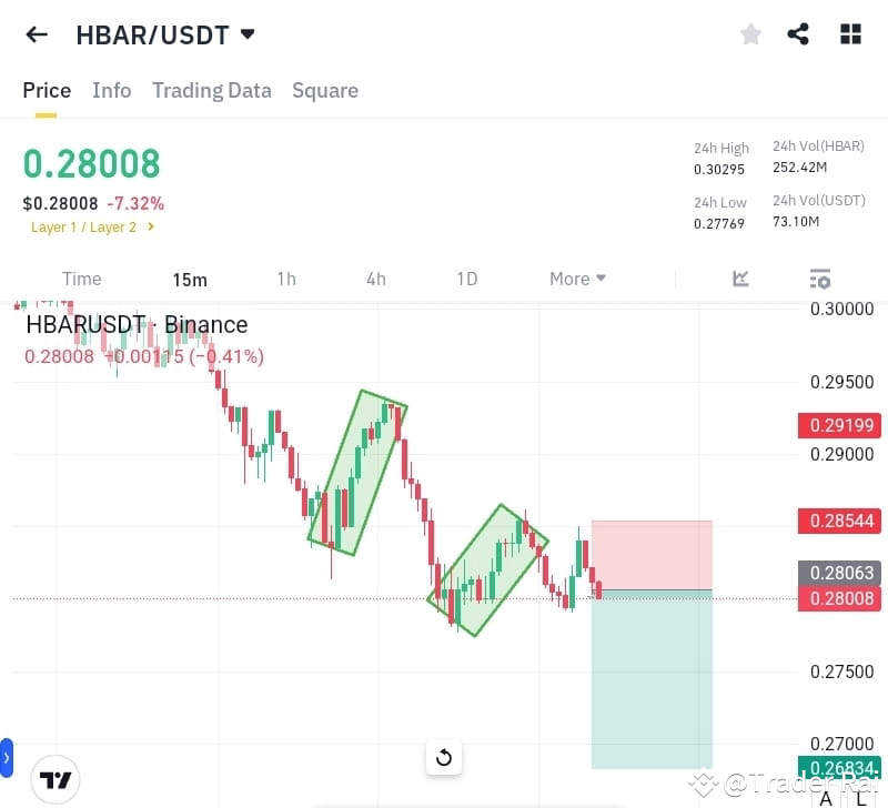$HBAR /USDT Short Opportunity - Bearish Continuation Setup | Trader Rai on Binance Square