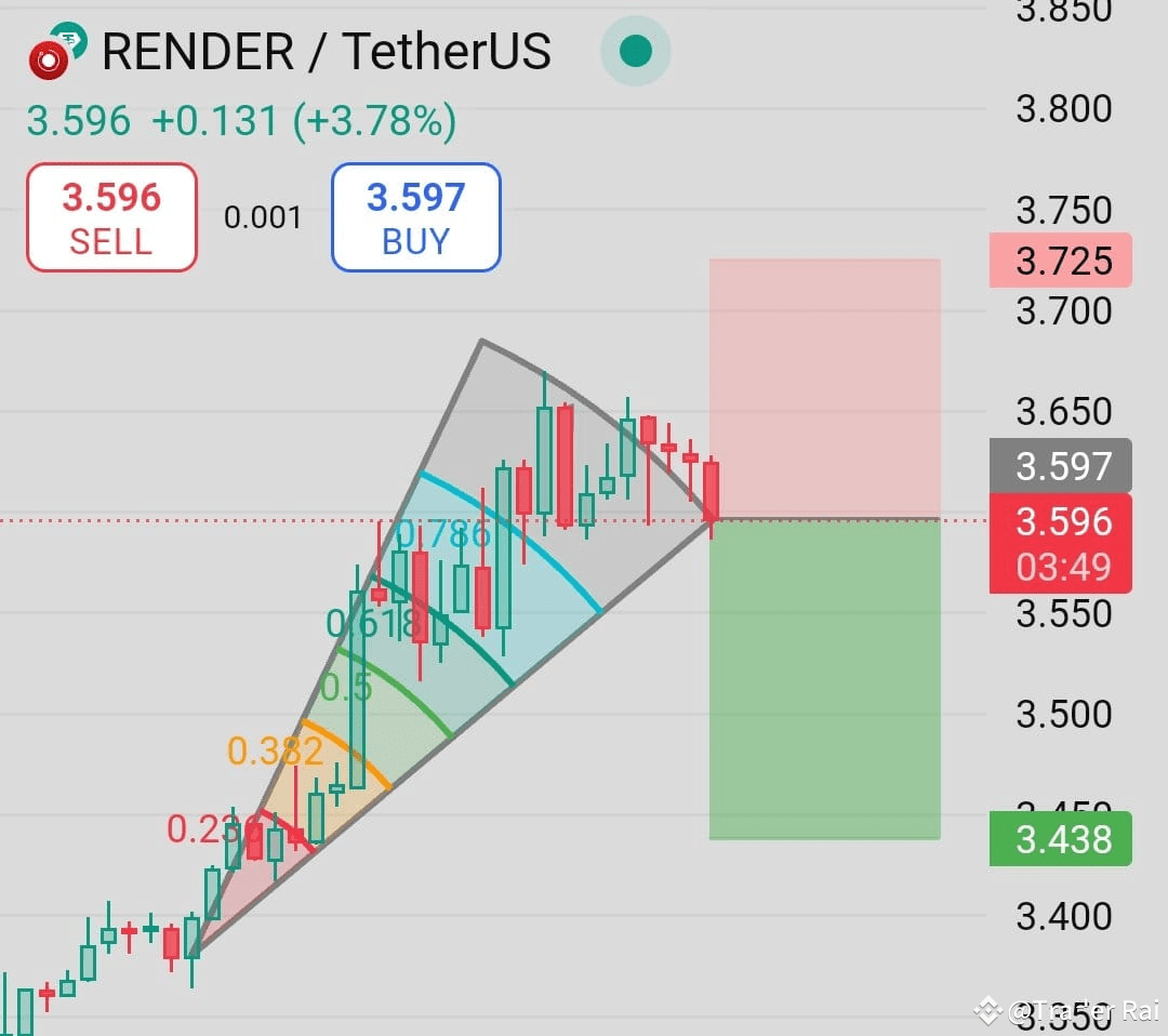 $RENDER – Rising Wedge Breakdown Watch RENDER has formed a | Trader Rai on Binance Square