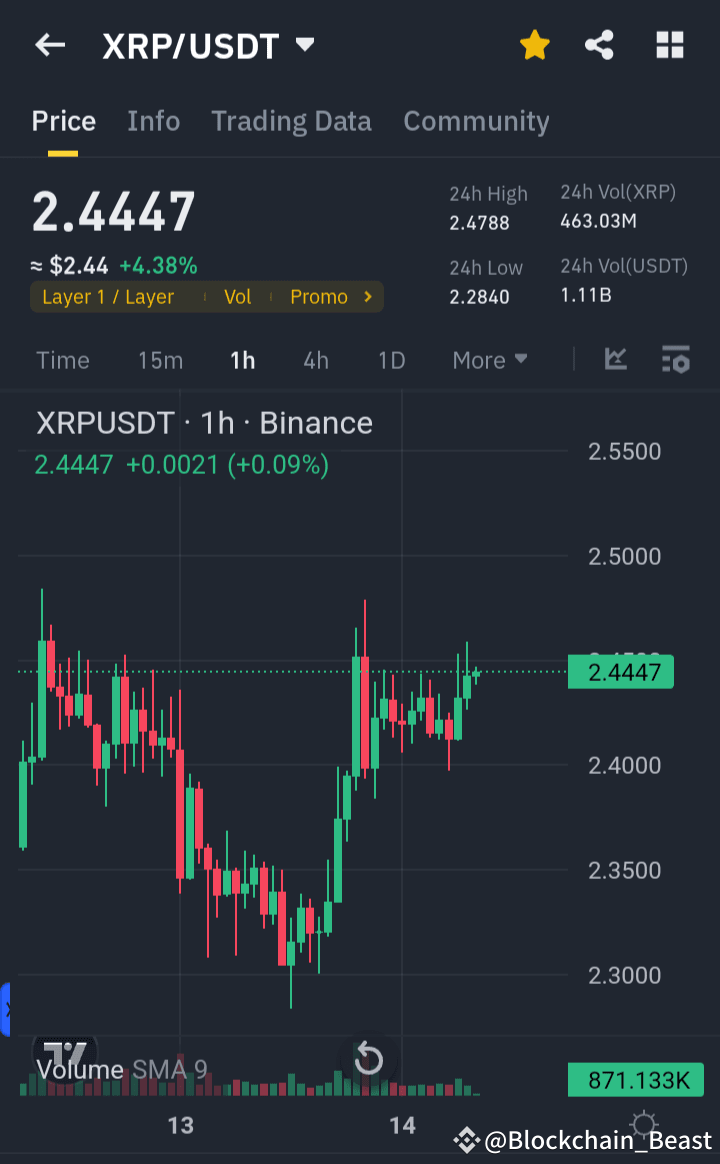 $XRP $XRP 🚀 XRP/USDT Analysis: The Bull | Blockchain_Beast on Binance Square