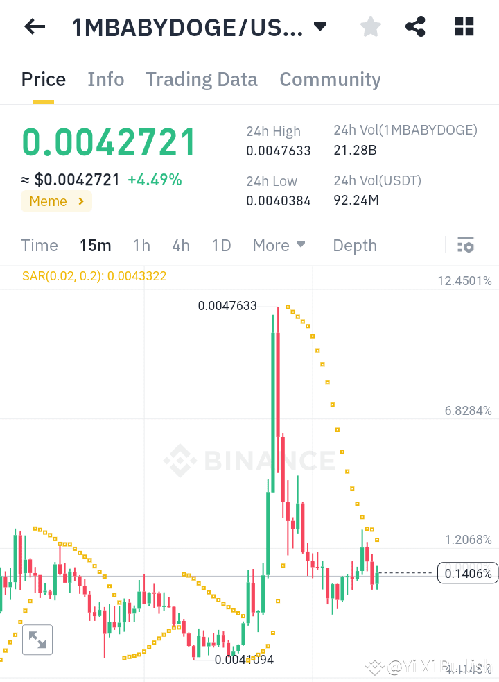 Technical Analysis for $1MBABYDOGE /USDT:👍👍👍🔥🔥 Curren | Yi Xi Bullish on Binance Square