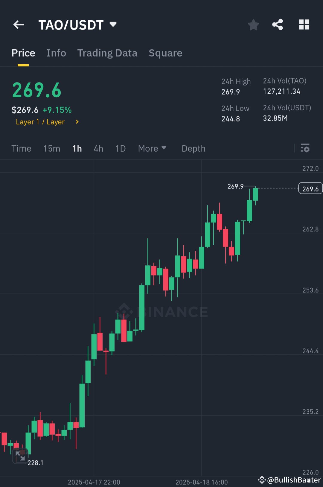 $TAO delivers another solid win—target smashed with style ...