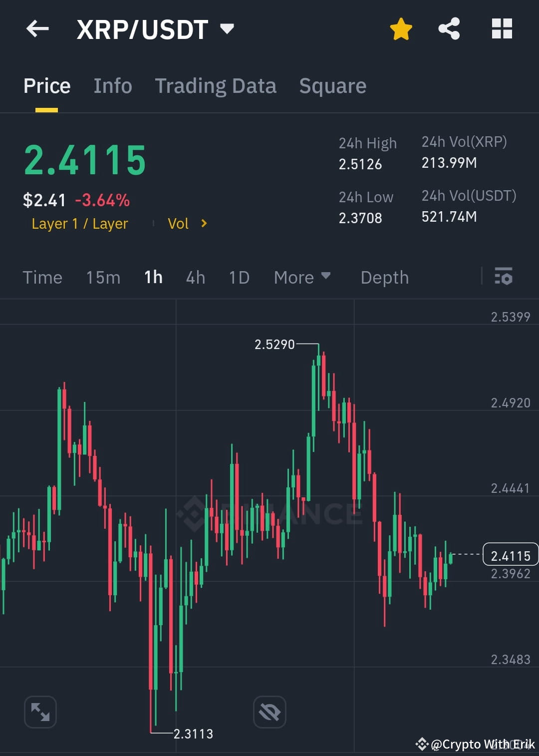 $XRP /USDT - Key Rebound Attempt Current Price: $2.4115 (-3 | Crypto With Erik on Binance Square