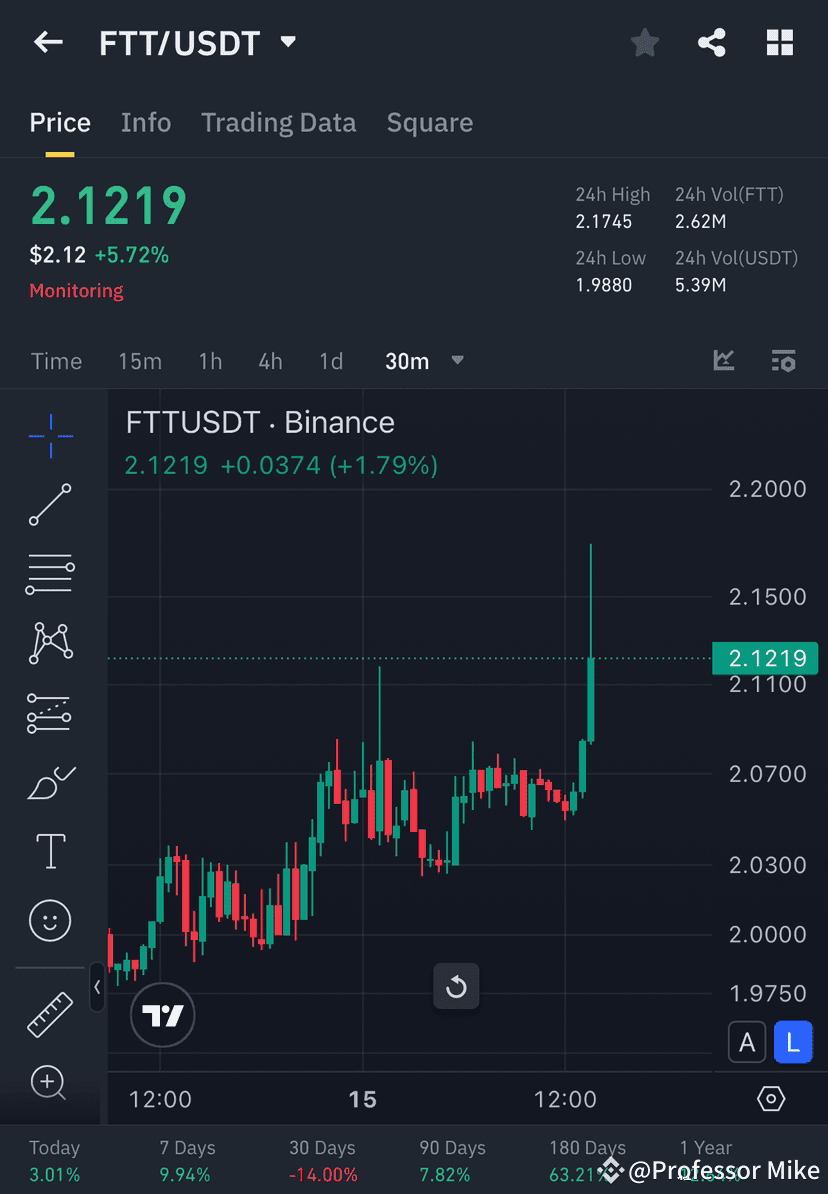 $FTT /USDT Bull Run Alert ! 🔥💯 $FTT is surging with stron | Professor Mike on Binance Square