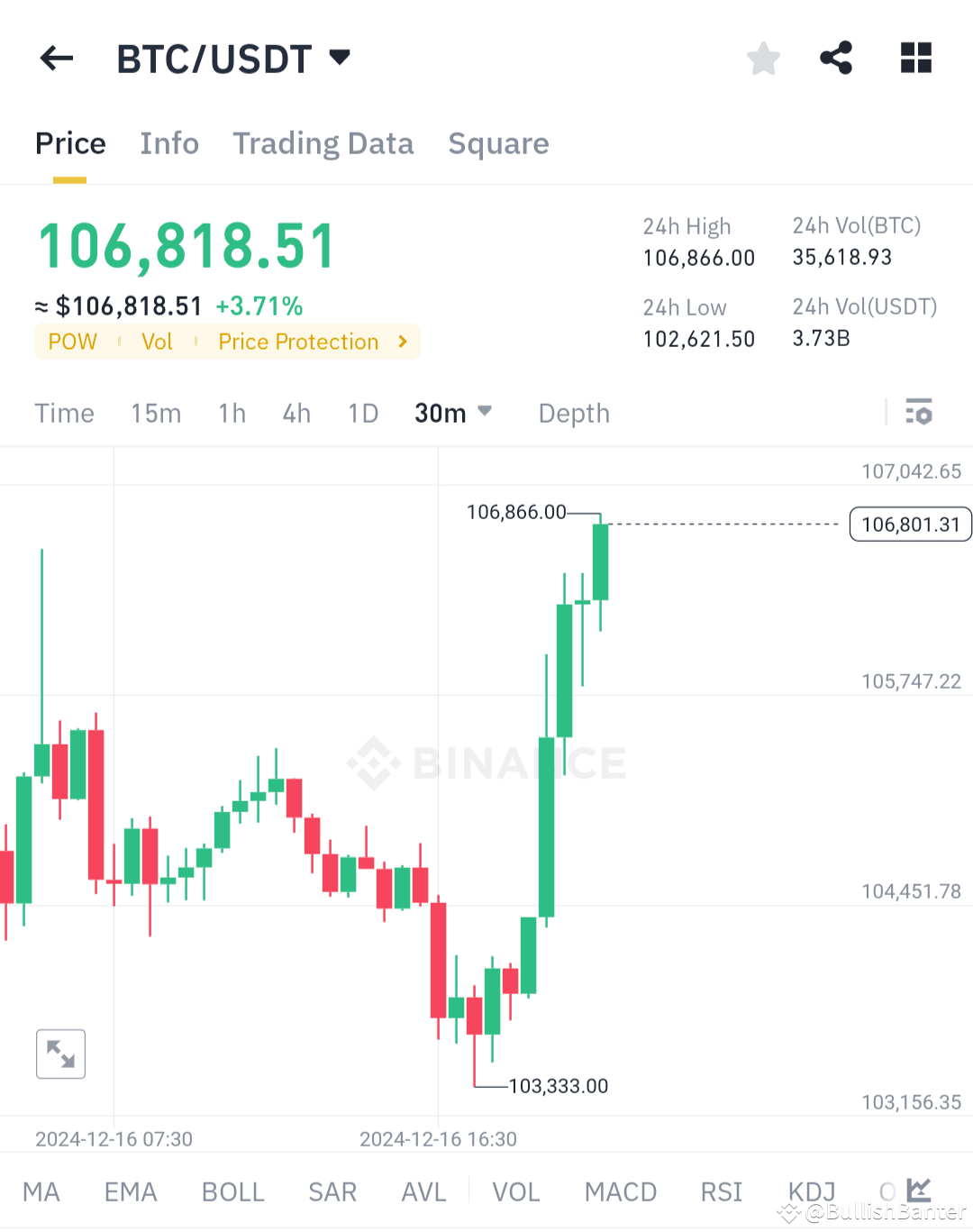 #BTC☀ at ALl time High $106,850 ... What A Strong, Powerful | BullishBanter on Binance Square