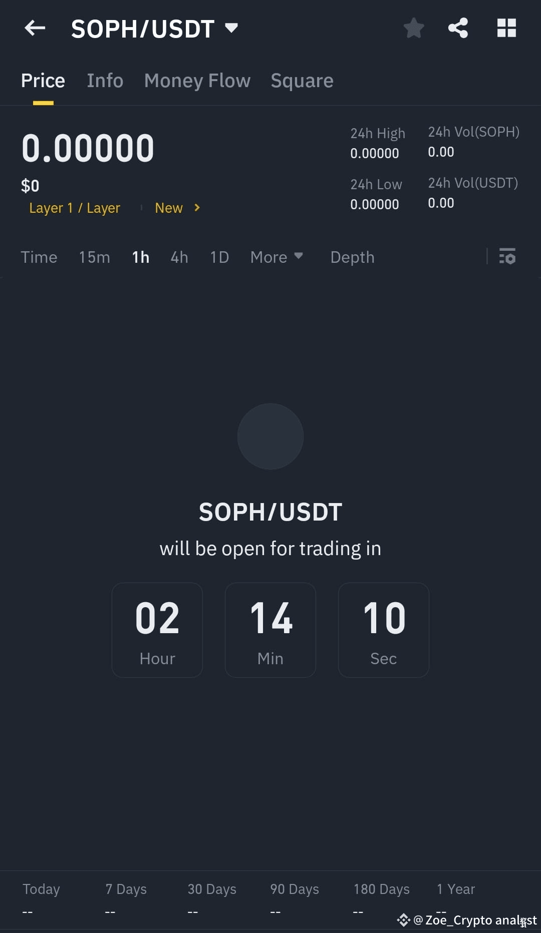 $SOPH /USDT Bull run alert 💯 🔥 LISTING COUNTDOWN — BULLIS | Zoe_Crypto analyst on Binance Square