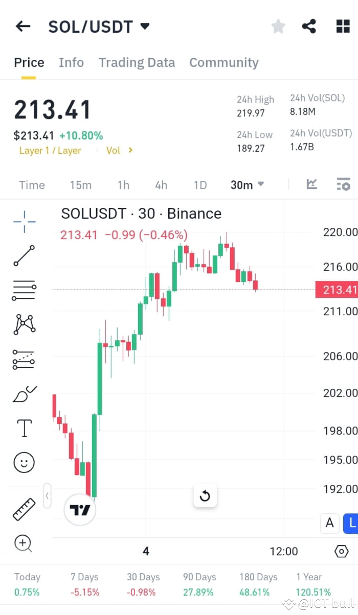 $SOL /USDT Trading Signal - Pullback or Continuation? Short | ICT bull on Binance Square