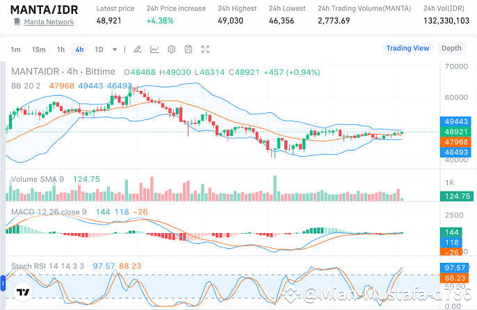 Now a day Manta coin ready to make top level of the coin of | Mian ...