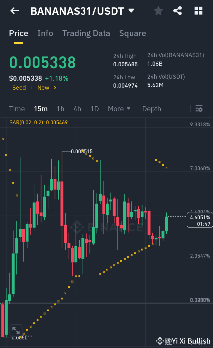 🍌 $BANANAS31 /USDT Showing Strength – What's Next? 🚀🎯💯 | Yi Xi Bullish on Binance Square