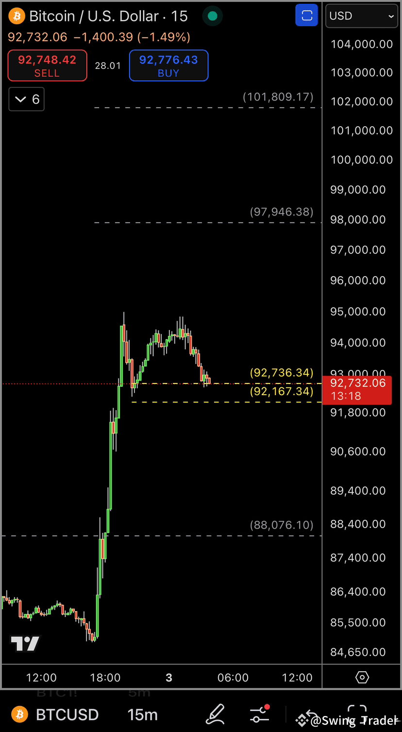 $BTC Looking for continuation! #USCryptoReserve #BTC | Swing Trader on ...