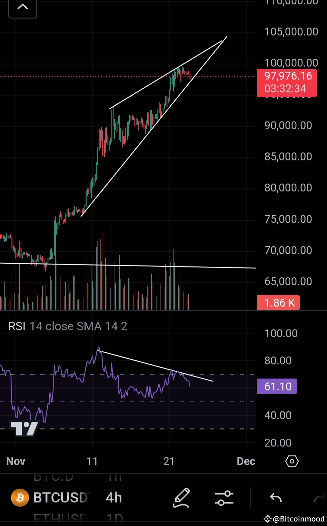 🚨 Bitcoin RSI Divergence + Rising Wedge Alert! 🚨 Bitcoin | Bitcoinmood ...