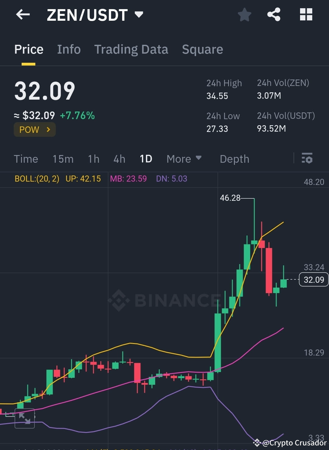 📈 Technical Analysis Update: $ZEN /USDT 🚀 The price of $Z | Crypto Crusador on Binance Square