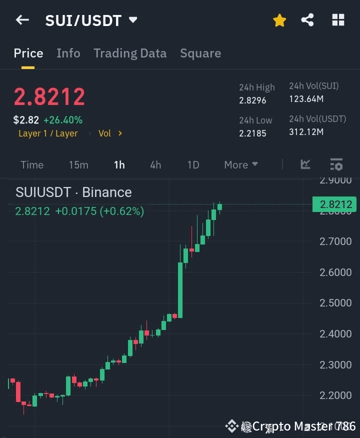 🚀 $SUI /USDT – Vertical Momentum Unleashed! 🔥 📈 Current | Crypto Master 786 on Binance Square
