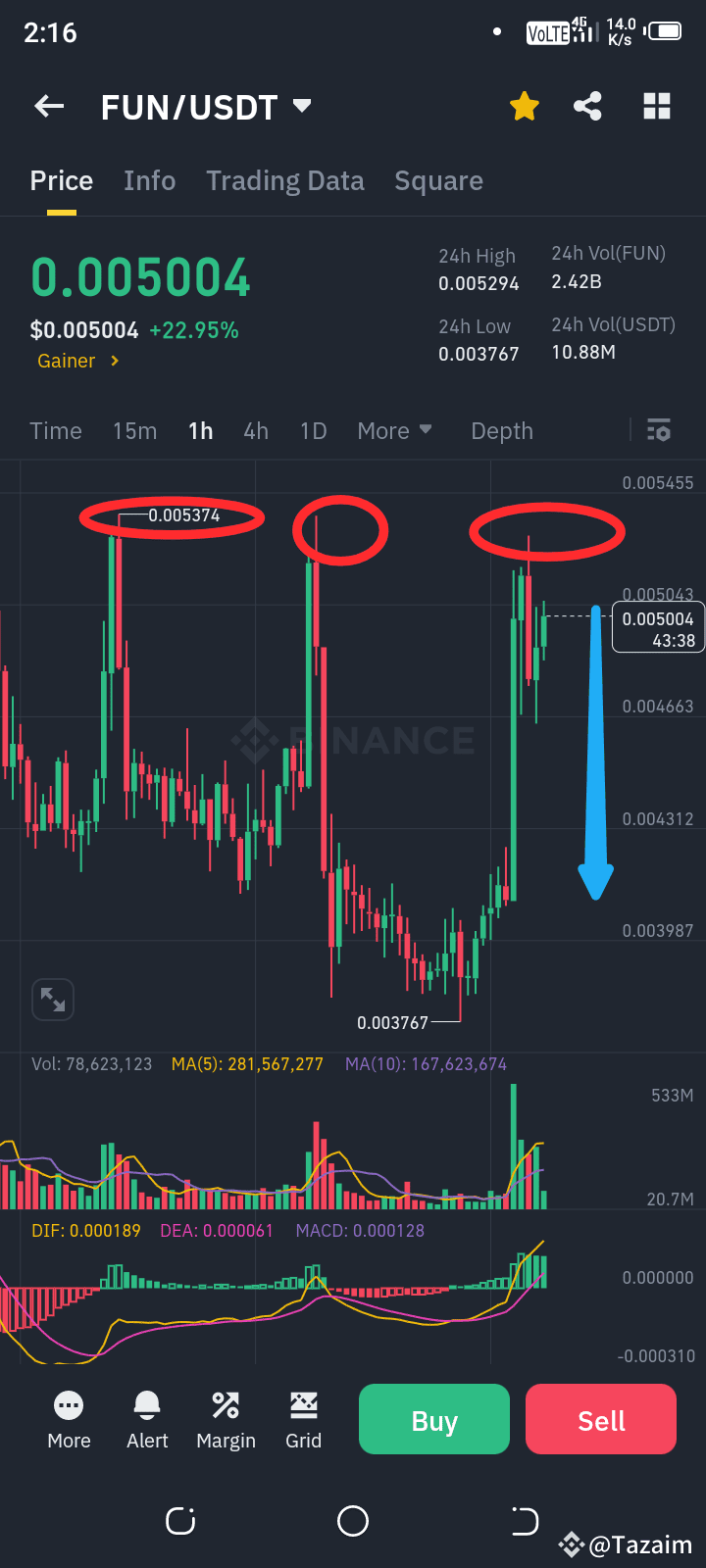 $FUN Short Confirmed ⬇️ Entry: 0.005 Tp1: 0.0045 Tp2: 0. | Tazaim on Binance Square