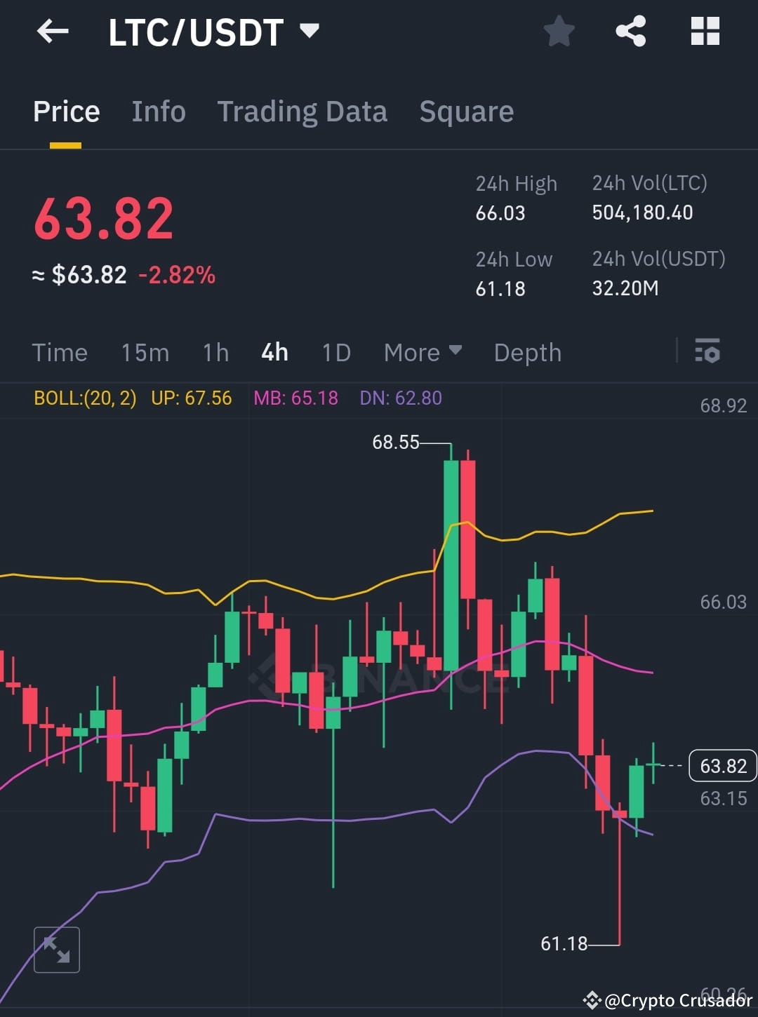 🔍 $LTC /USDT Technical Analysis: 📈 Price: - Current Price | Crypto Crusador on Binance Square