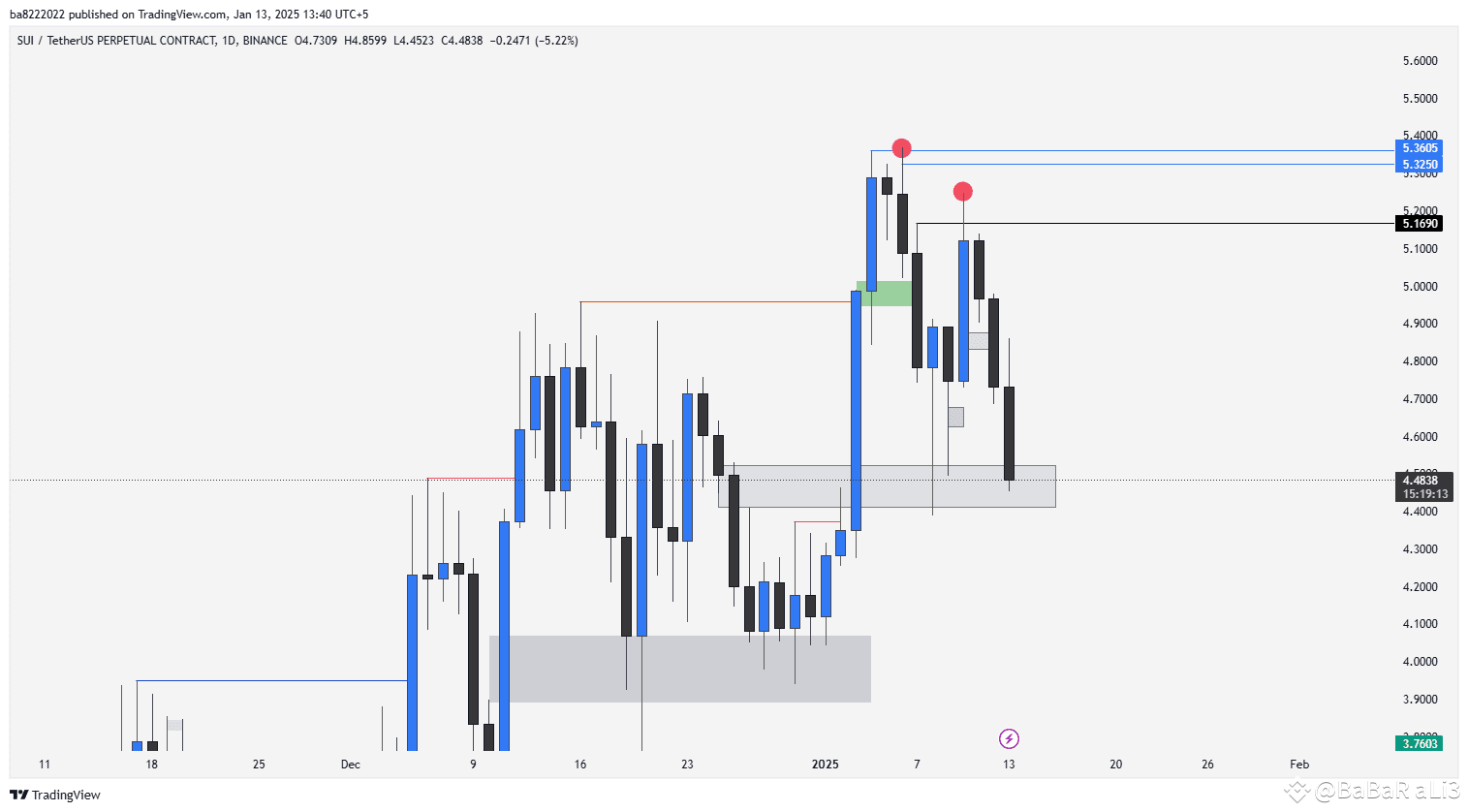🚨 $SUI /USDT - Awaiting a Strong Break Above $5 🚨 #SUİ wa | BaBaR aLi3 on Binance Square