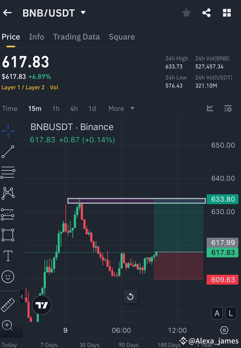 🚀 $BNB/USDT Bull Run Alert! 🔥🔥 Current Price: $617.83 L | Alexa_james on Binance Square