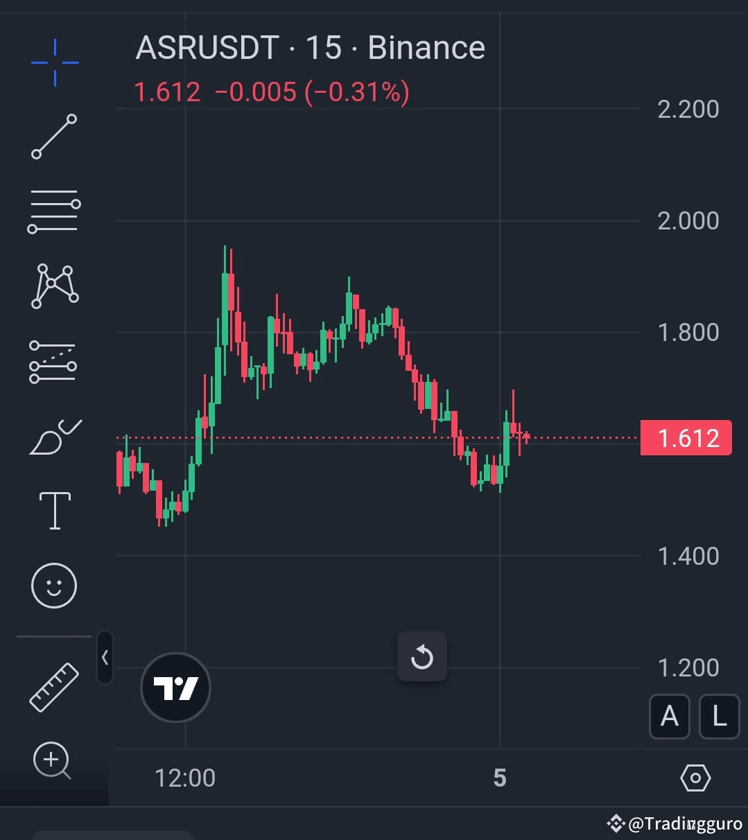 downtrend trade signal for $ASR /USDT based on the current 1 | Tradingguro on Binance Square