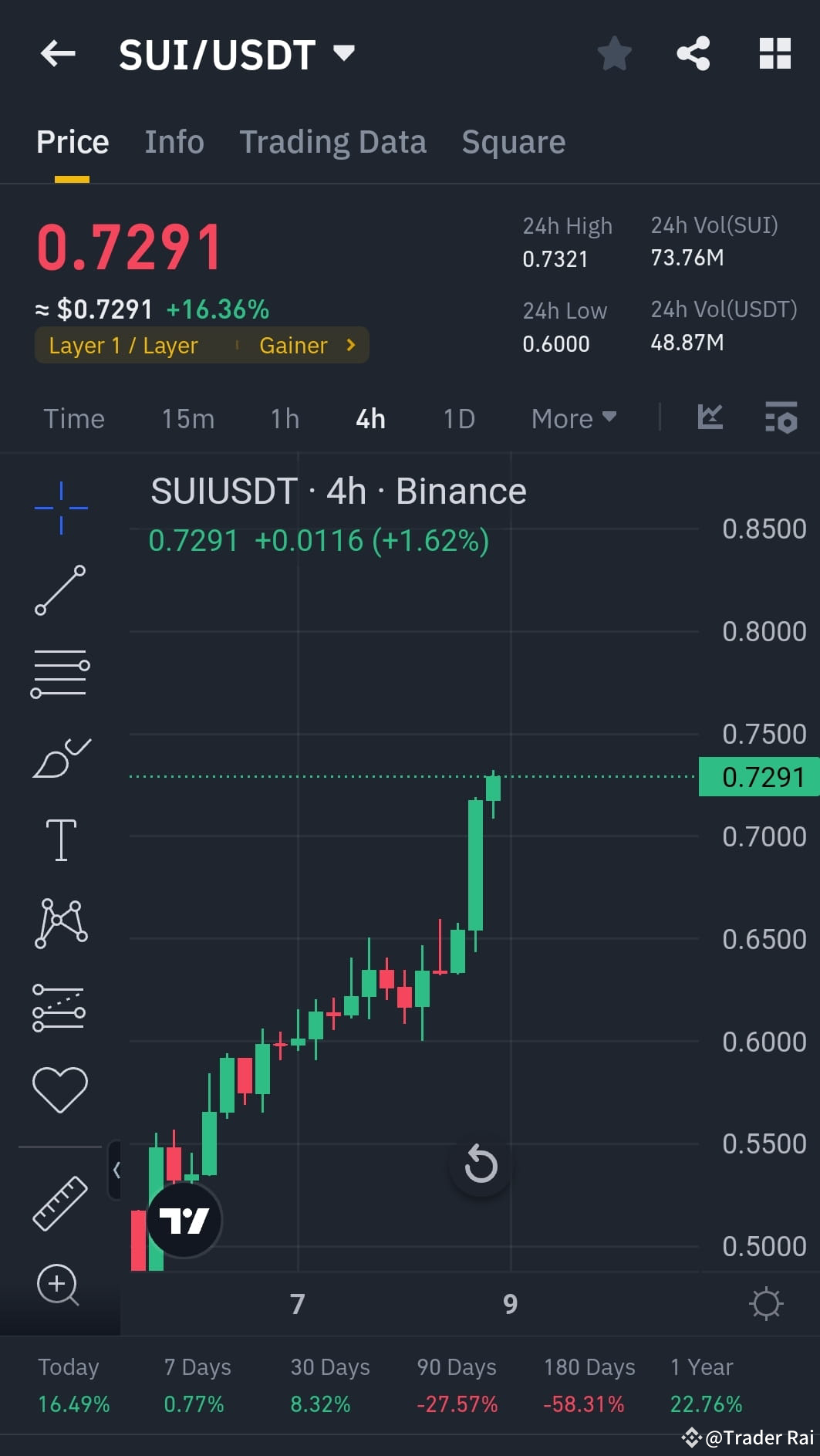 🚀 Significant Gains for $SUI Traders! 🚀 📈 Current Price | Trader Rai on Binance Square