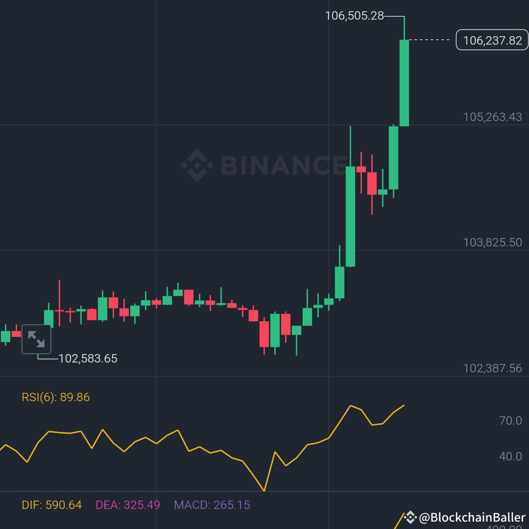 🚀 $BTC /USDT TP3 Achieved – Next Stop $106K? 🎉💯 Bitcoin ...