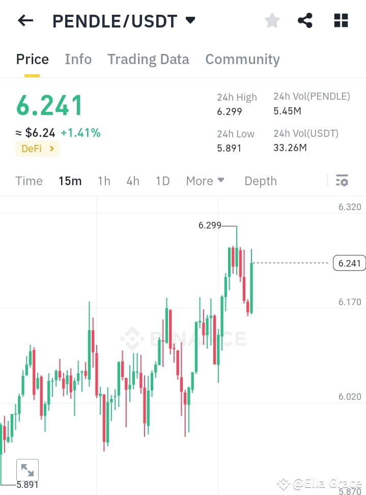 $PENDLE /USDT Technical Analysis and Trade Signal🎯🎯🎯🚀 | Ella Grace on Binance Square