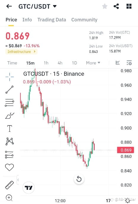 🚀 Binance Technical Analysis: $GTC /USDT – Targeting Key | RB Trader Official on Binance Square