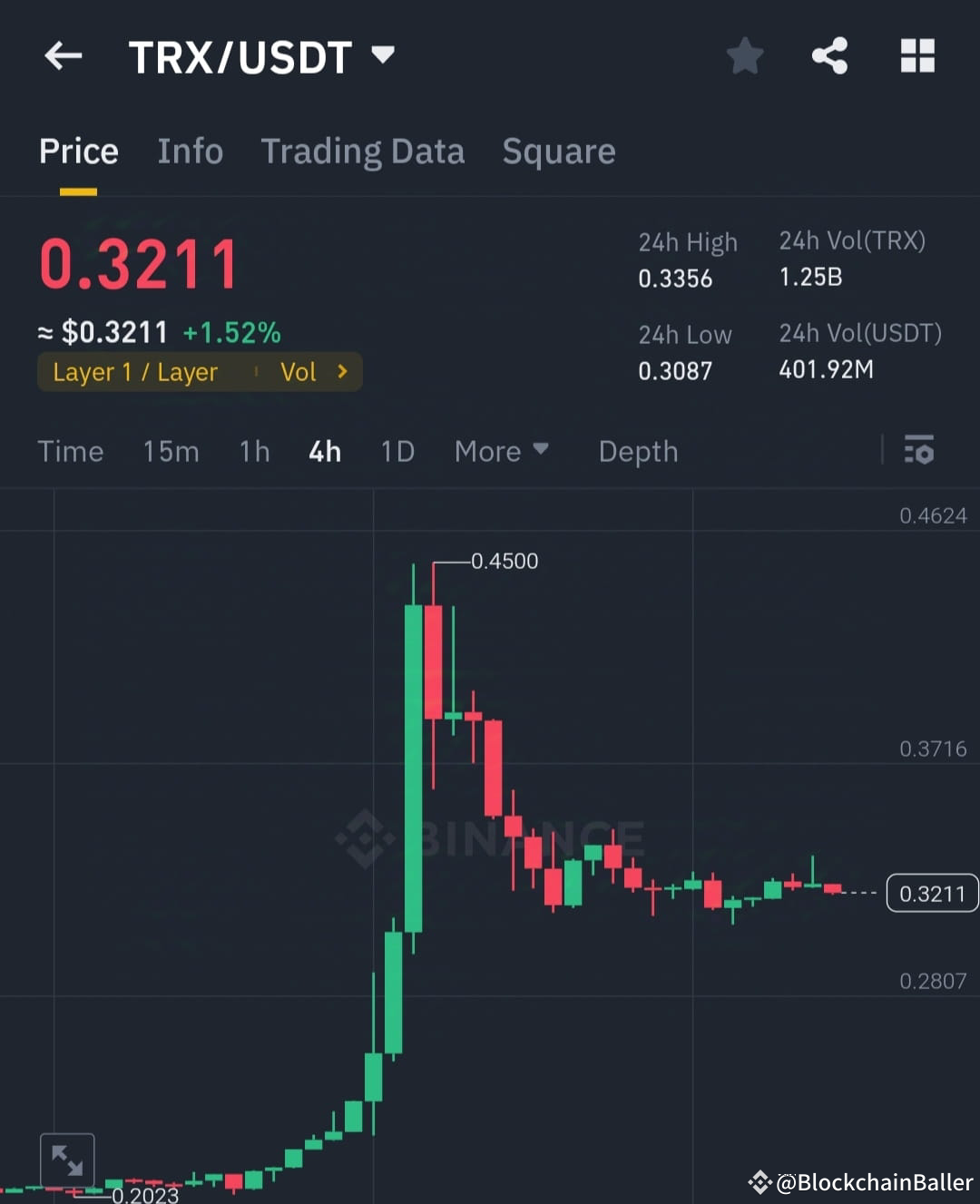 🚨 $TRX /USDT AT CRITICAL LEVELS – HUGE MOVE ON THE HORIZON! | BlockchainBaller on Binance Square