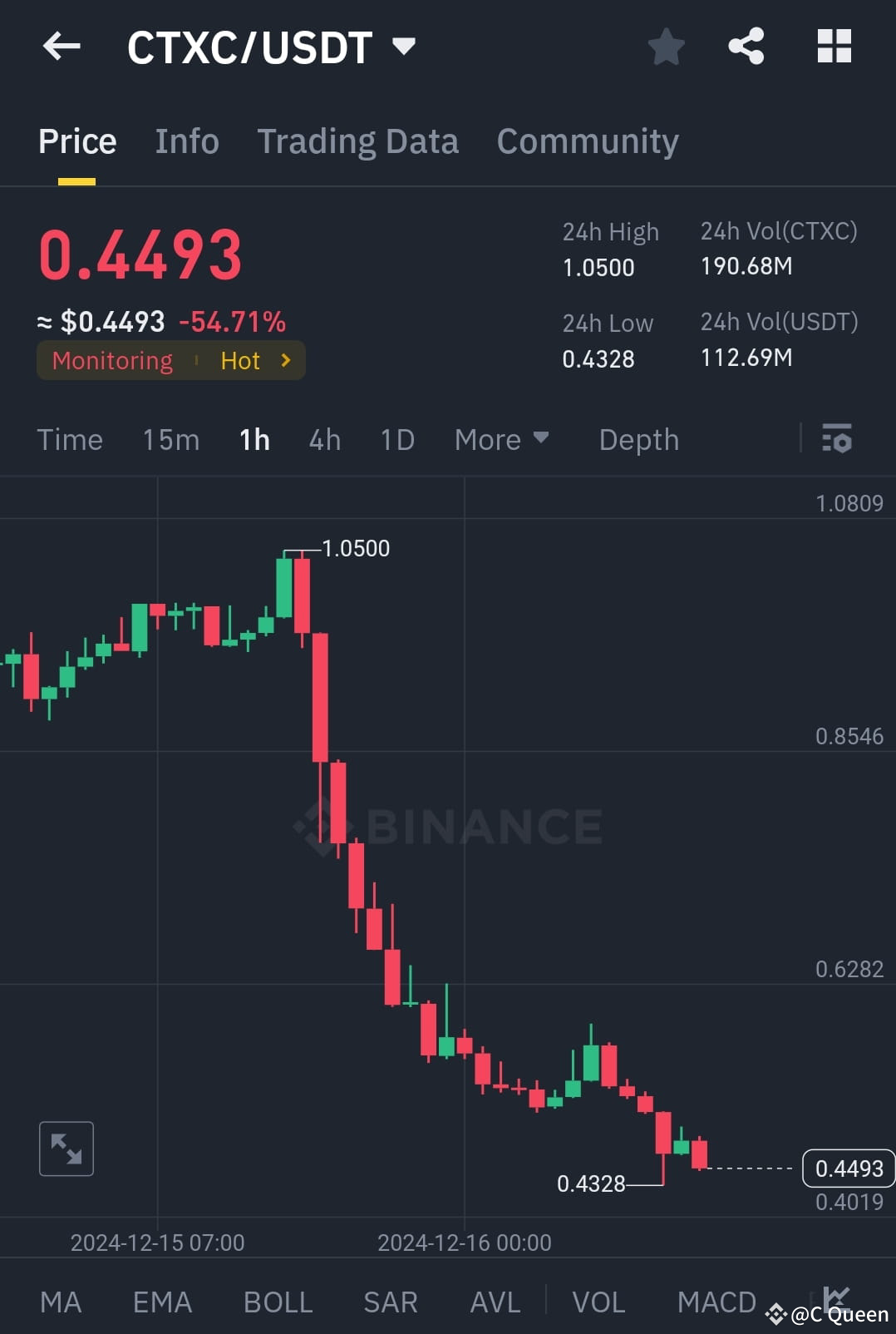 $CTXC /USDT Trade Setup - Recovery or More Downside? Key Lev | C Queen on Binance Square