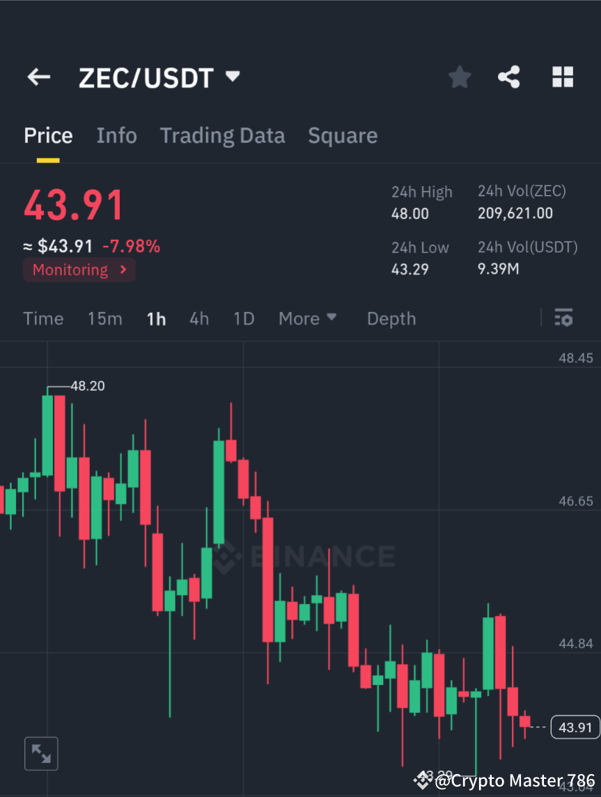 $ZEC $ZEC $ZEC ZEC/USDT Analysis: A Bearish Ou | Crypto Master 786 on Binance Square