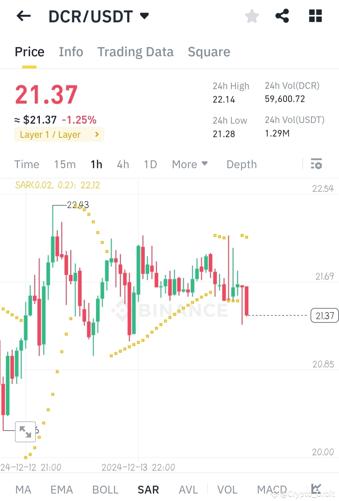 $DCR 📊 Technical Analysis: DCR/USDT on Binance Decred (D | Crypto_Orbit on Binance Square