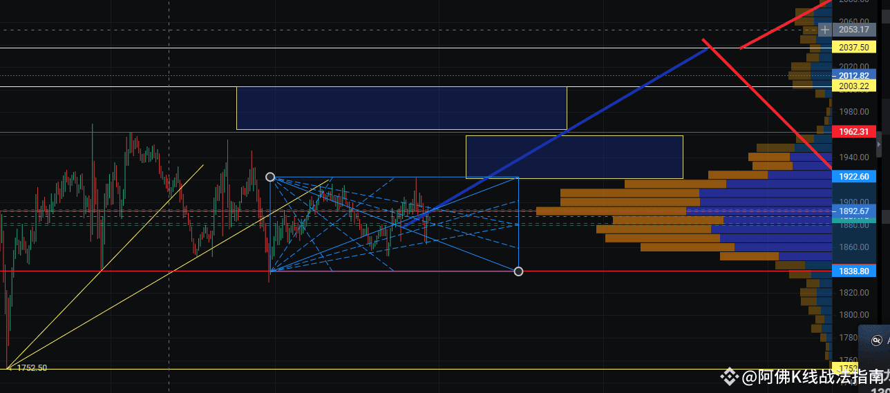 Today is Saturday, let's talk about ETH. Many people have mi | 阿佛K线战法指南 ...
