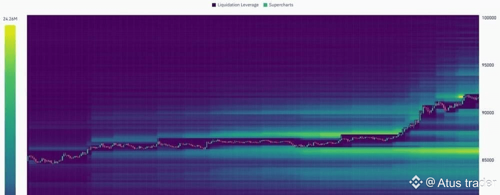 The Binance BTC Liquidation Heatmap shows a notable | Atus trader on ...