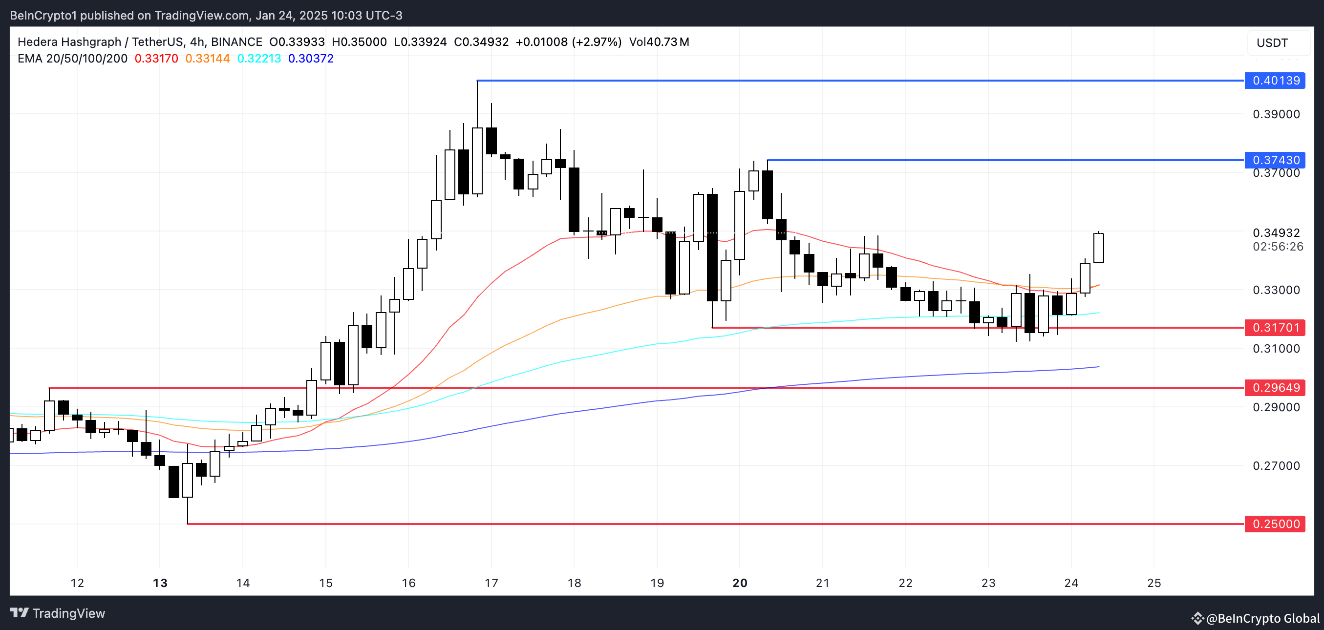 Hedera (HBAR) Surges 11% Amid Golden Cross Formation, Further Gains ...