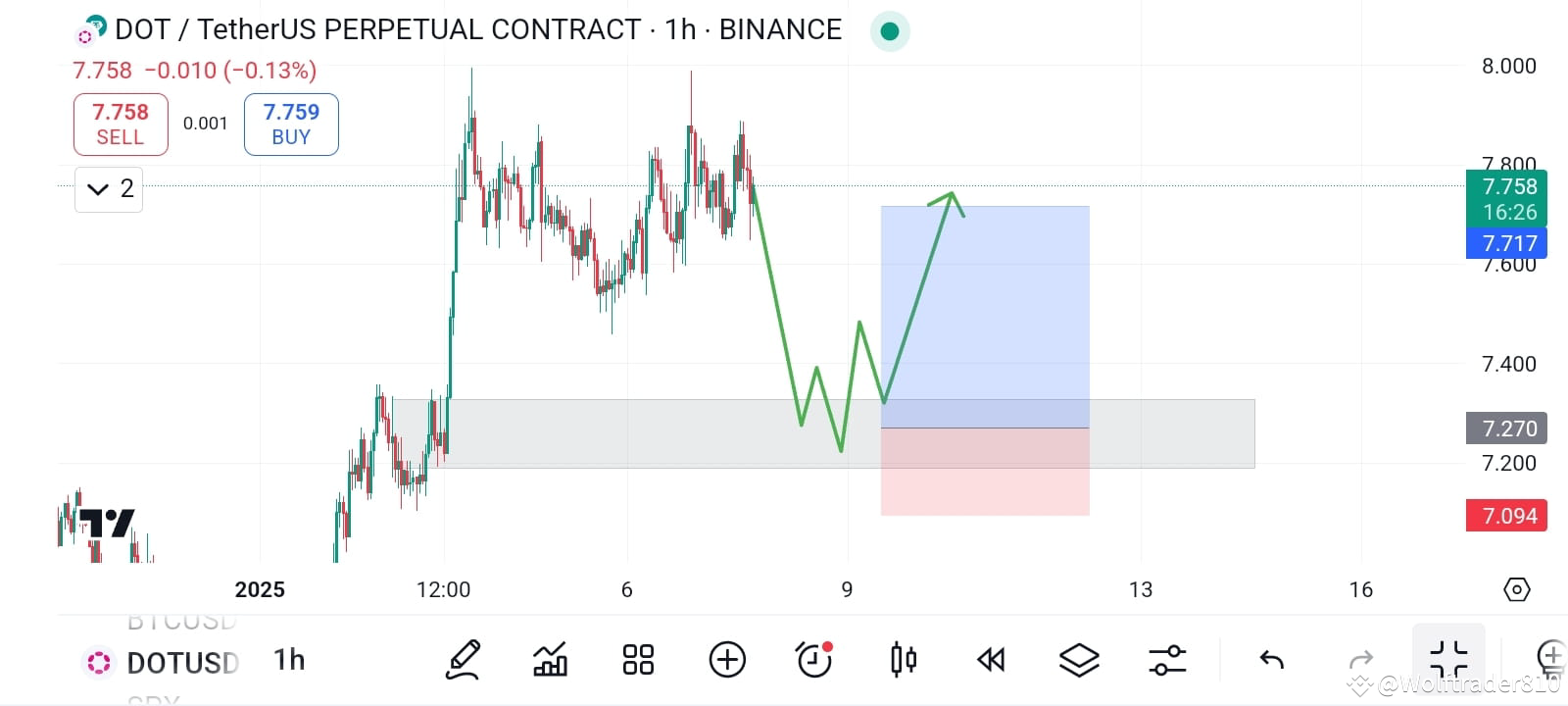 $DOT /USDT Long Setup Timeframe: 1H Scenario: The price of | Wolftrader810 on Binance Square