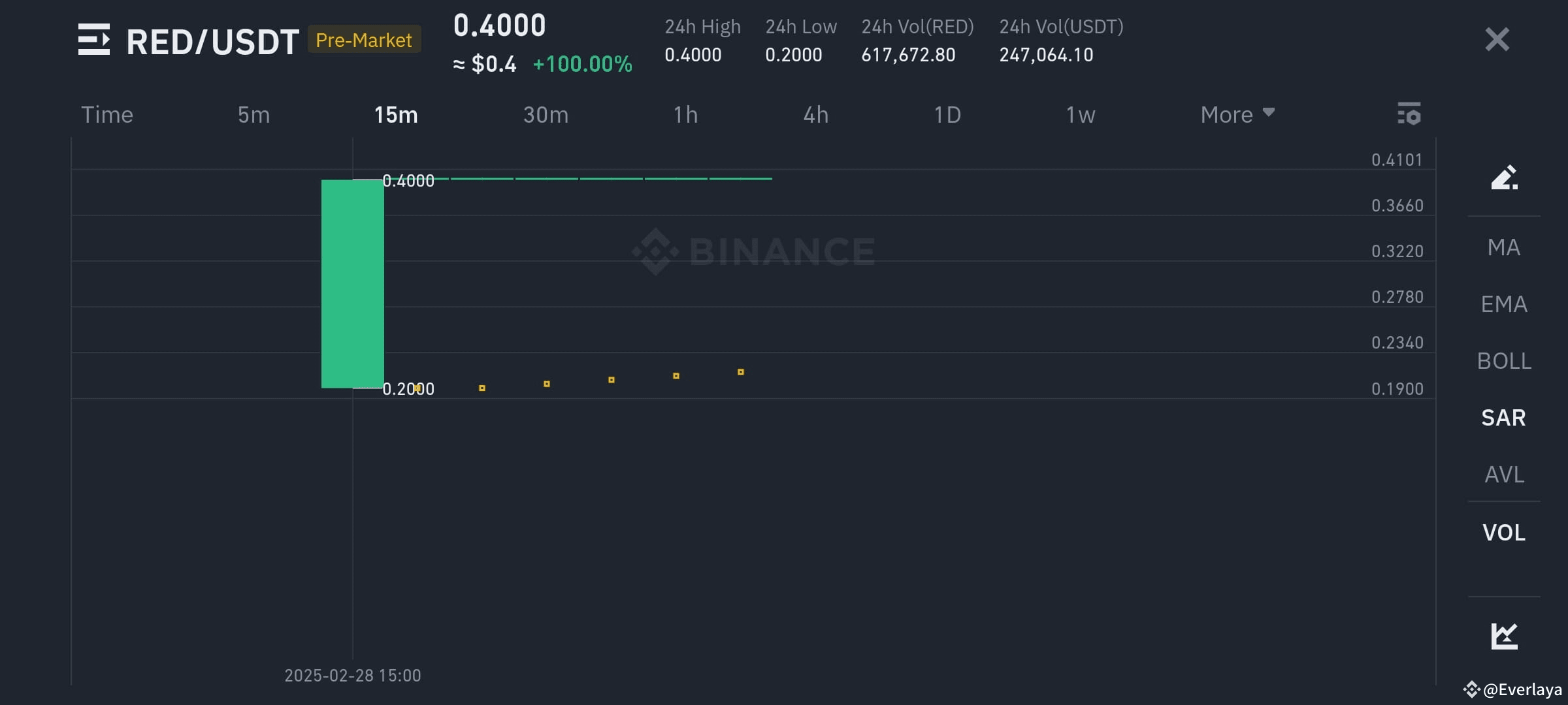 🚀 $RED /USDT Soars 100%! Breakout or Reversal? 🔥 #crypto | Everlaya on Binance Square