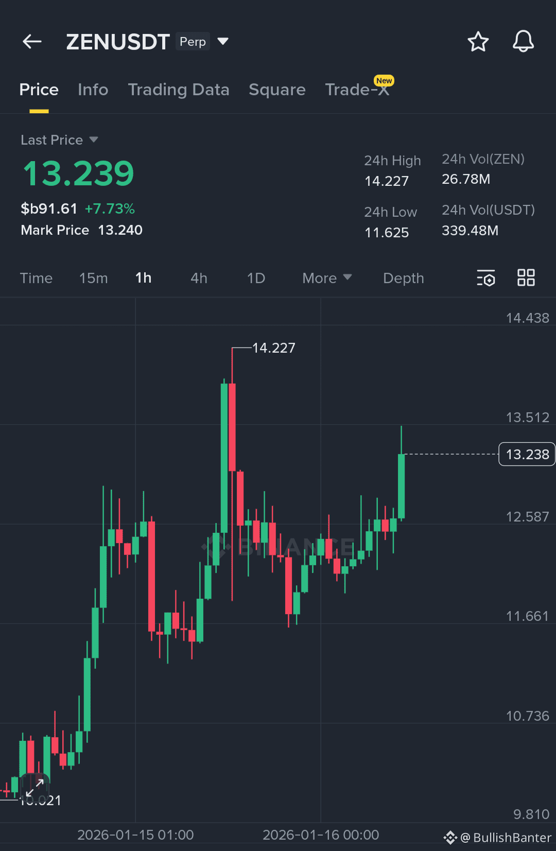 $ZEN Long Trade Signal ZEN is showing a clear breakout and ...