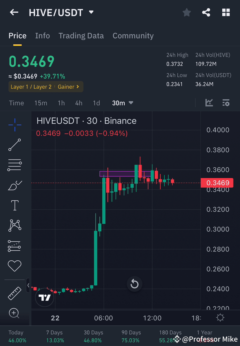 $HIVE /USDT Price Action Update!🔥💯 Bull Run Confirmed! Th | Professor Mike on Binance Square