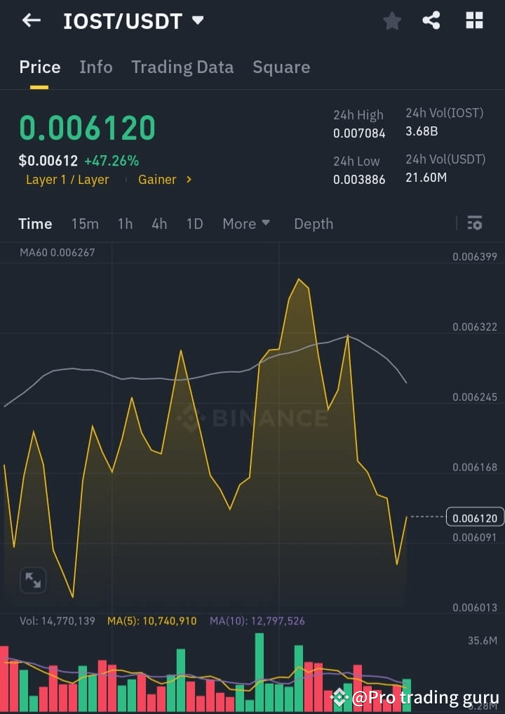 IOST🔥 /USDT technical analysis 🧐 #IOSTUSDT Technical Analy | Pro trading guru on Binance Square