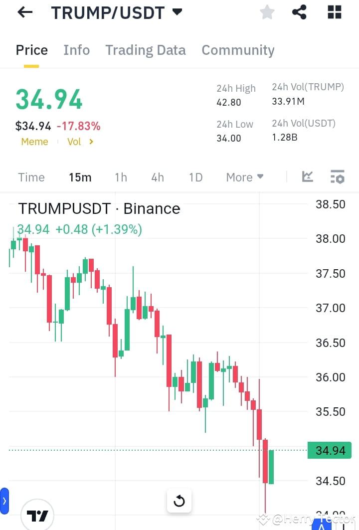 🚀 $TRUMP /USDT Price Update & Trading Insights: Is a Reboun | Square-Creator-bd774793f on ...
